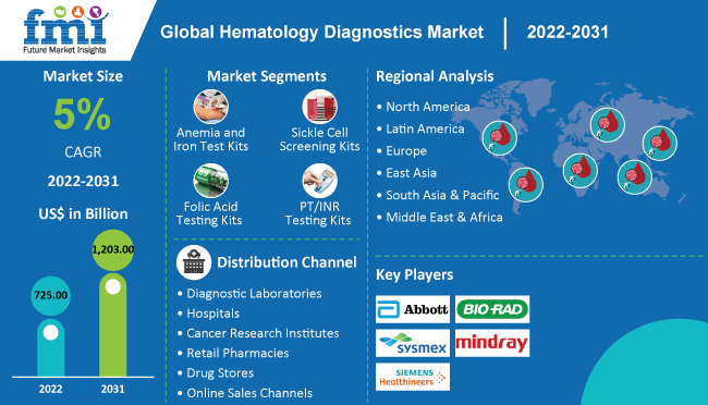 Hematology Diagnostics Market is projected to reach US$ 1.2 Bn by the ...