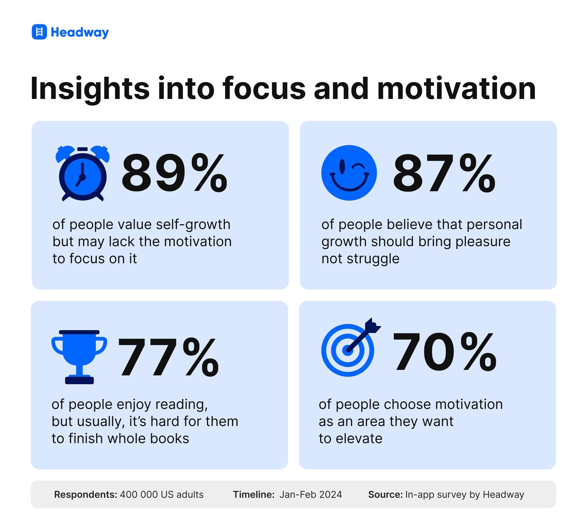 A Study by Headway Reveals: Lack of Motivation and Focus Impedes Over 4 ...