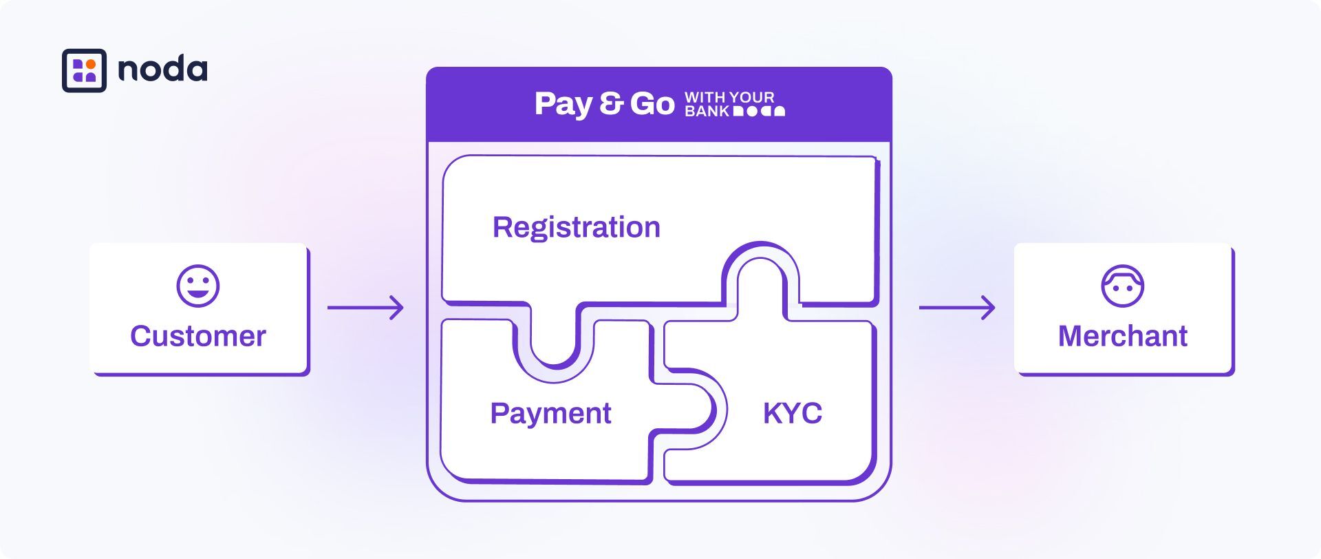 Noda introduces Pay & Go: an orchestration platform for registration ...