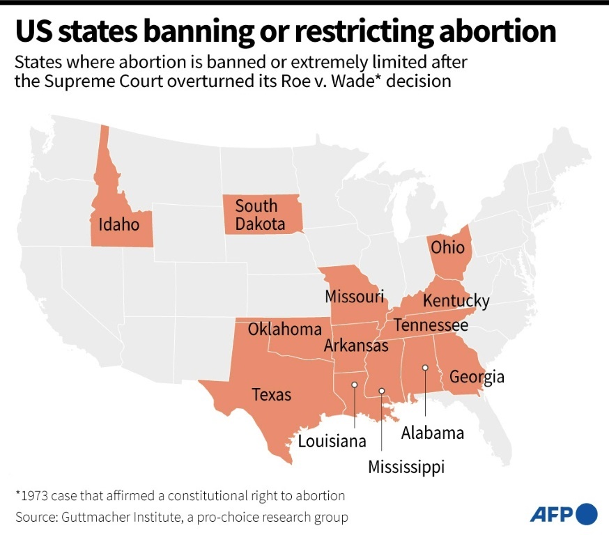 More US states ban abortion as Democrats push back