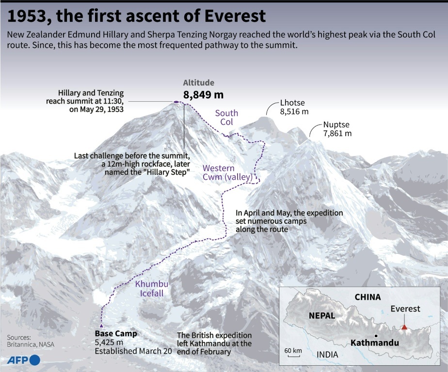 Then and now: 70 years of Everest